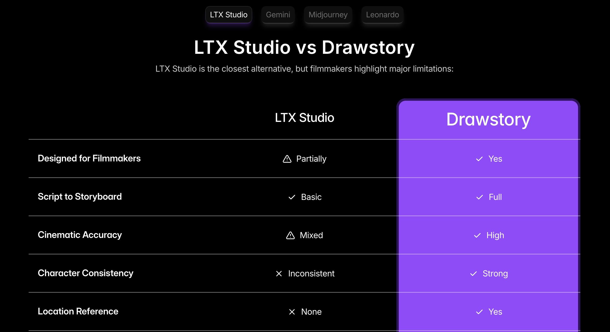 Drawstory vs Alternatives: Best AI Storyboard & Script Visualizer