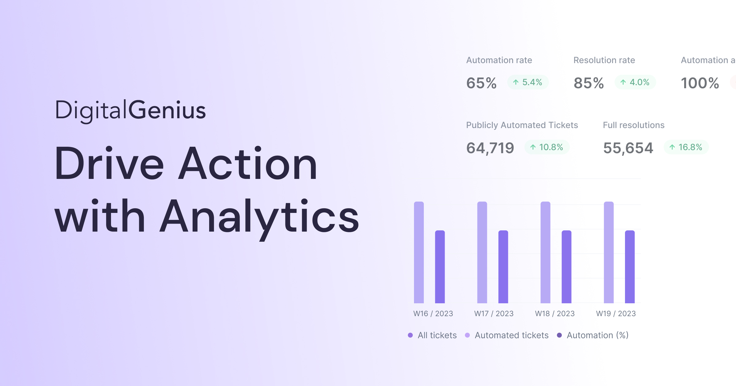 Analytics, Alerting & Reporting – DigitalGenius