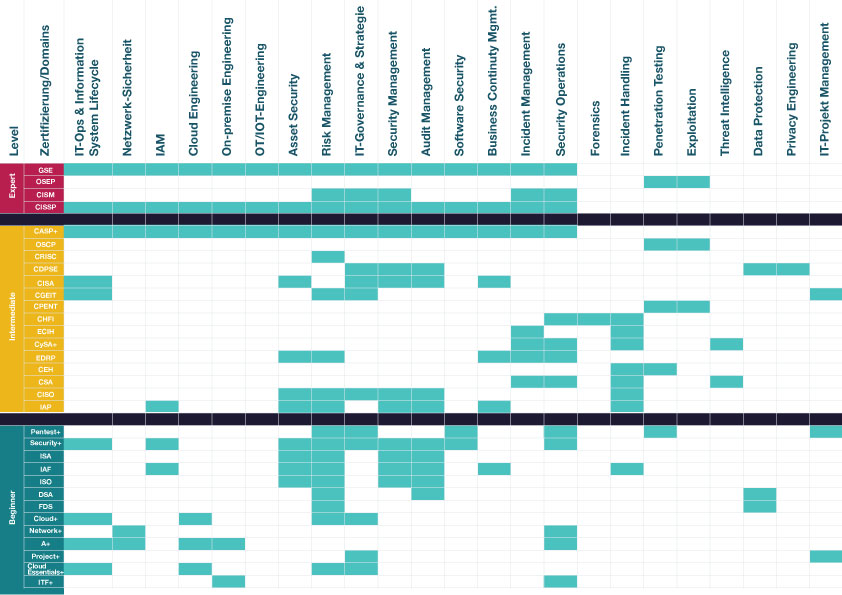 Cyber Security Certification Roadmap