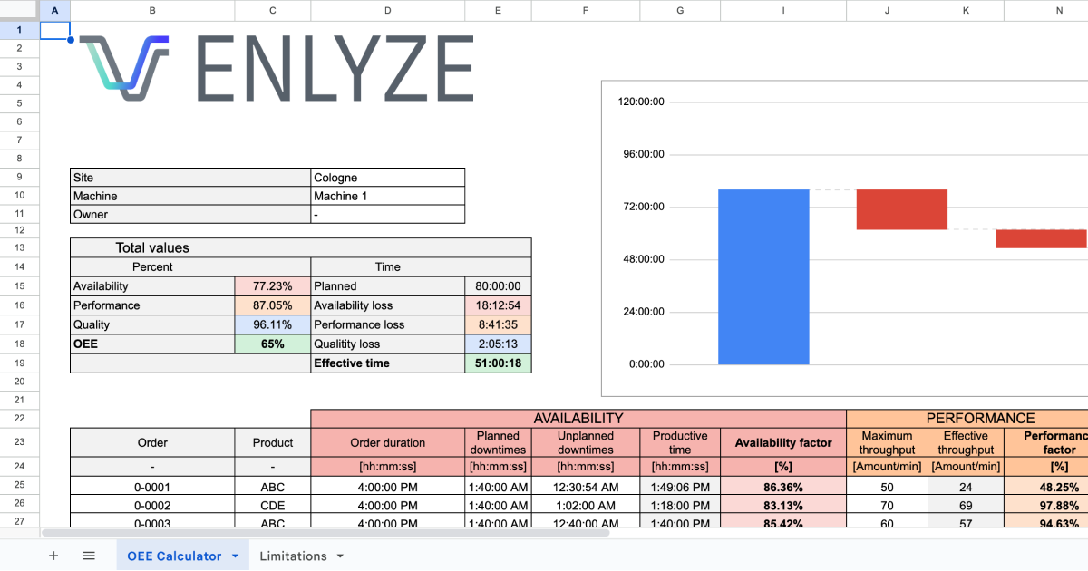 OEE calculation with formulas and Excel template | ENLYZE