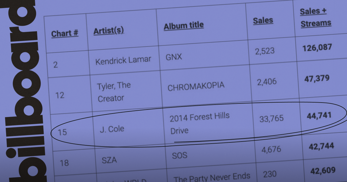 Billboard Reporting for Artists | Powered by EVEN
