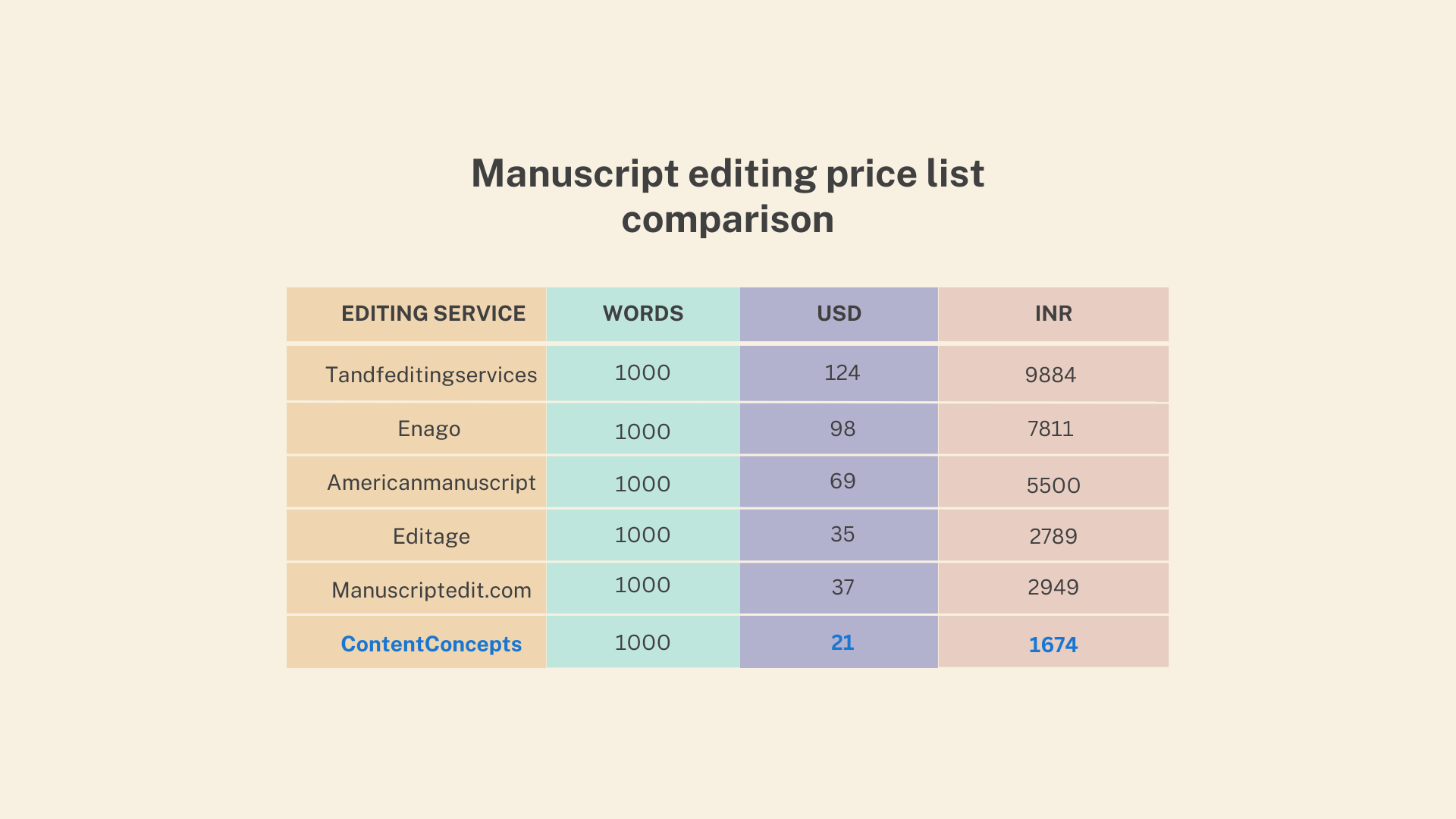 How much does manuscript editing cost? Check our price