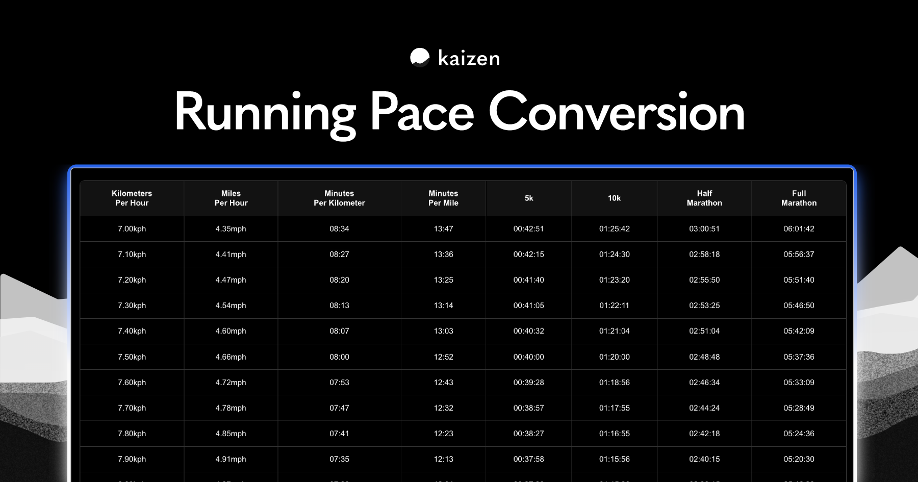 Running Pace Conversion | 5K to Marathon Times