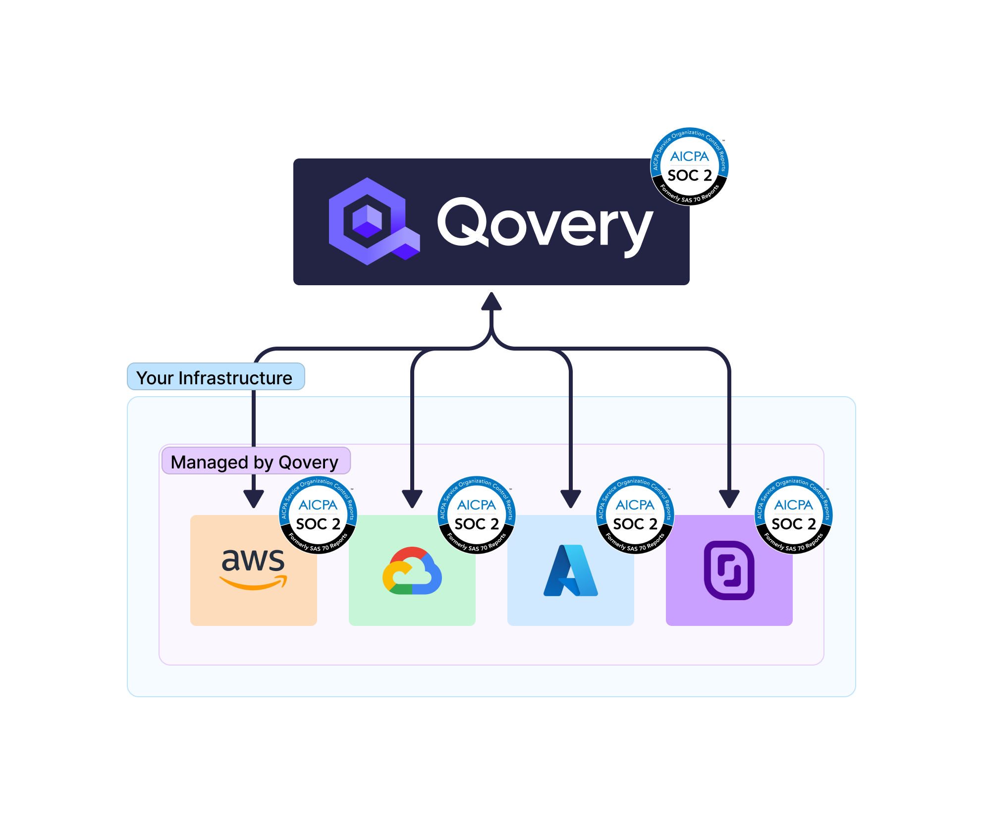 SOC2 | Security and Compliance | Qovery