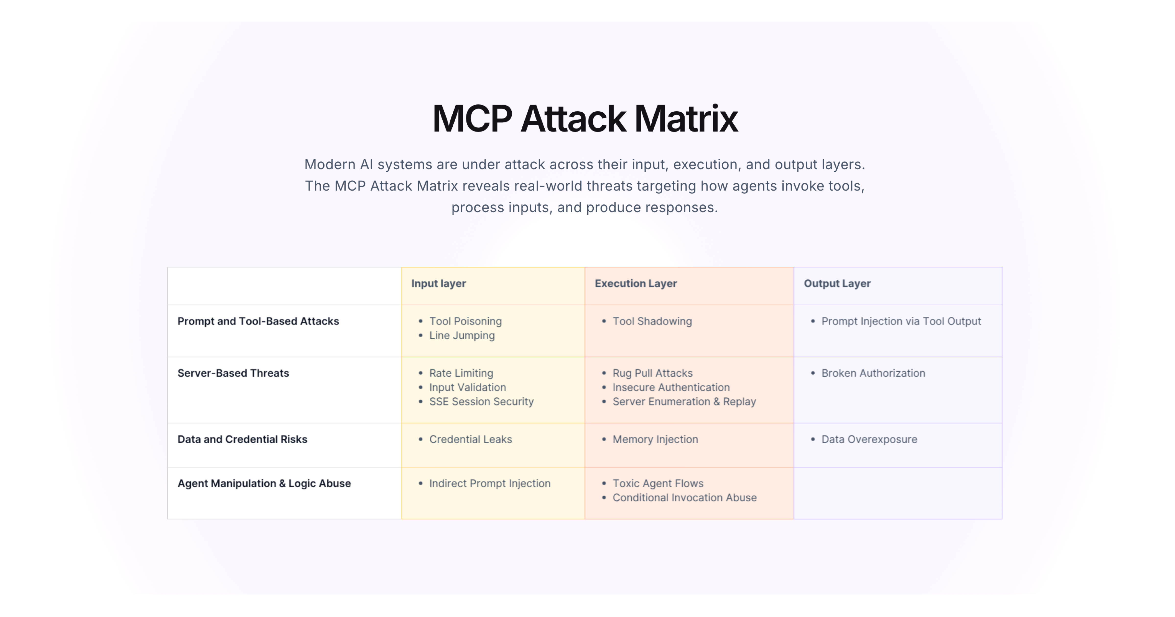 Akto | MCP Attack Matrix - Prompt Injection via Tool Output