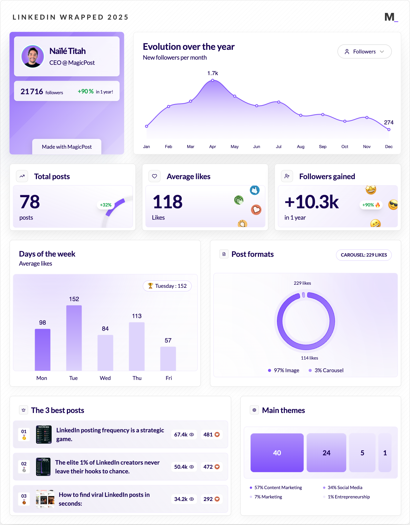 LinkedIn Wrapped 2025 door MagicPost - Gratis Jaaroverzicht