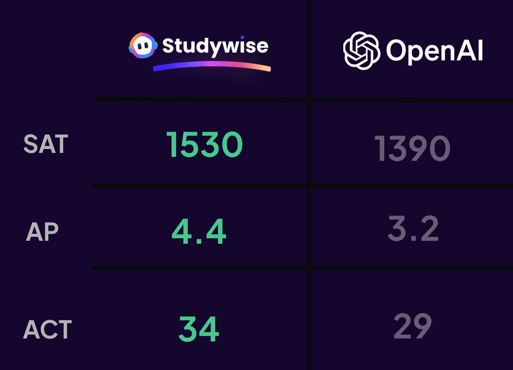 Studywise | AI-powered Study Assistant