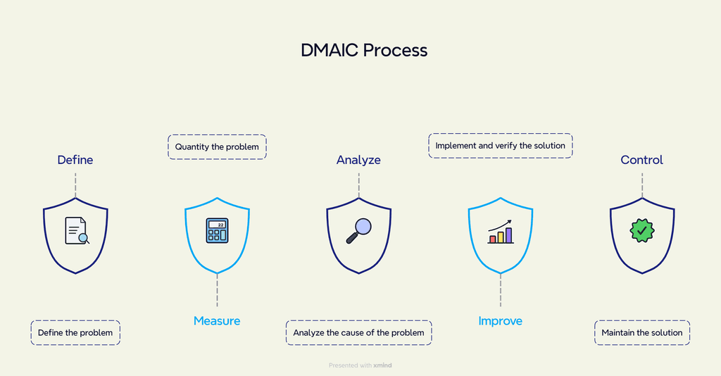 The DMAIC process: a proven framework for continuous improvement