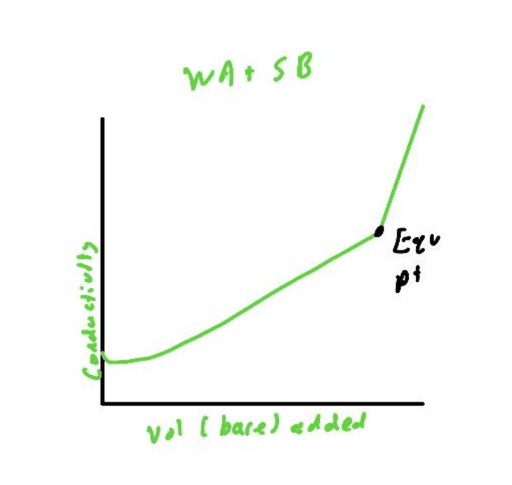 Titration Curves and Conductivity Graphs—Module 6 IQ3 | Catalyst Chemistry