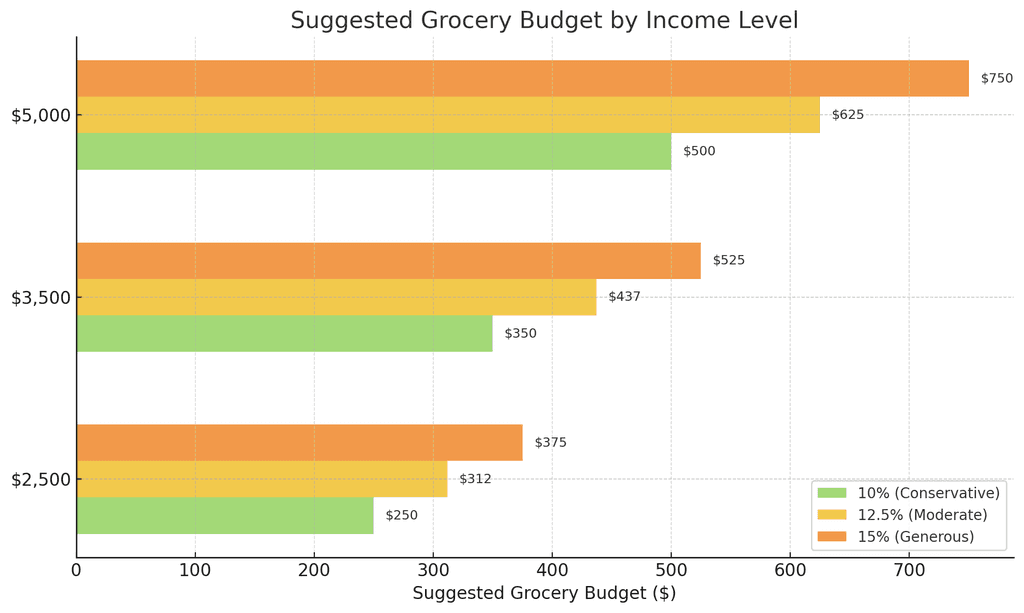 Average Grocery Cost per Month by Household Size