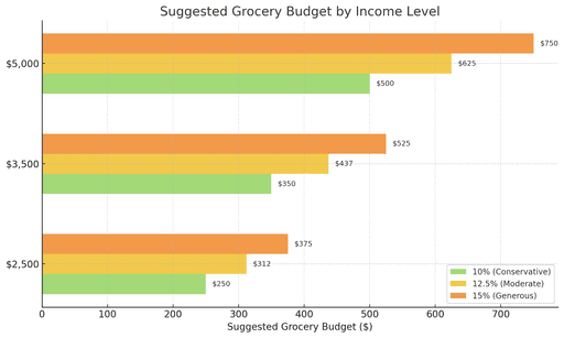 Average Grocery Cost per Month by Household Size