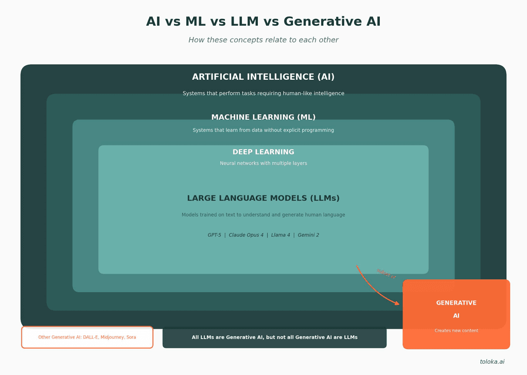 Difference between AI, ML, LLM, and generative AI