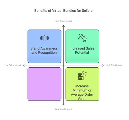 How To Create Amazon Virtual Bundles in 5 Easy Steps