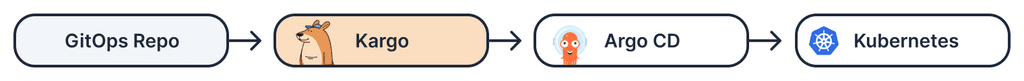 What is Kargo? Simplifying Continuous Promotion with GitOps