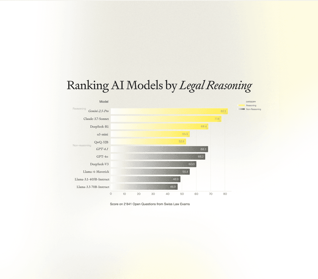 Gemini-2.5-Pro: Das aktuell stärkste KI-Modell für juristisches Denken ...