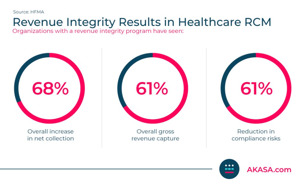 What Is Revenue Integrity in Healthcare? - Blog - Akasa
