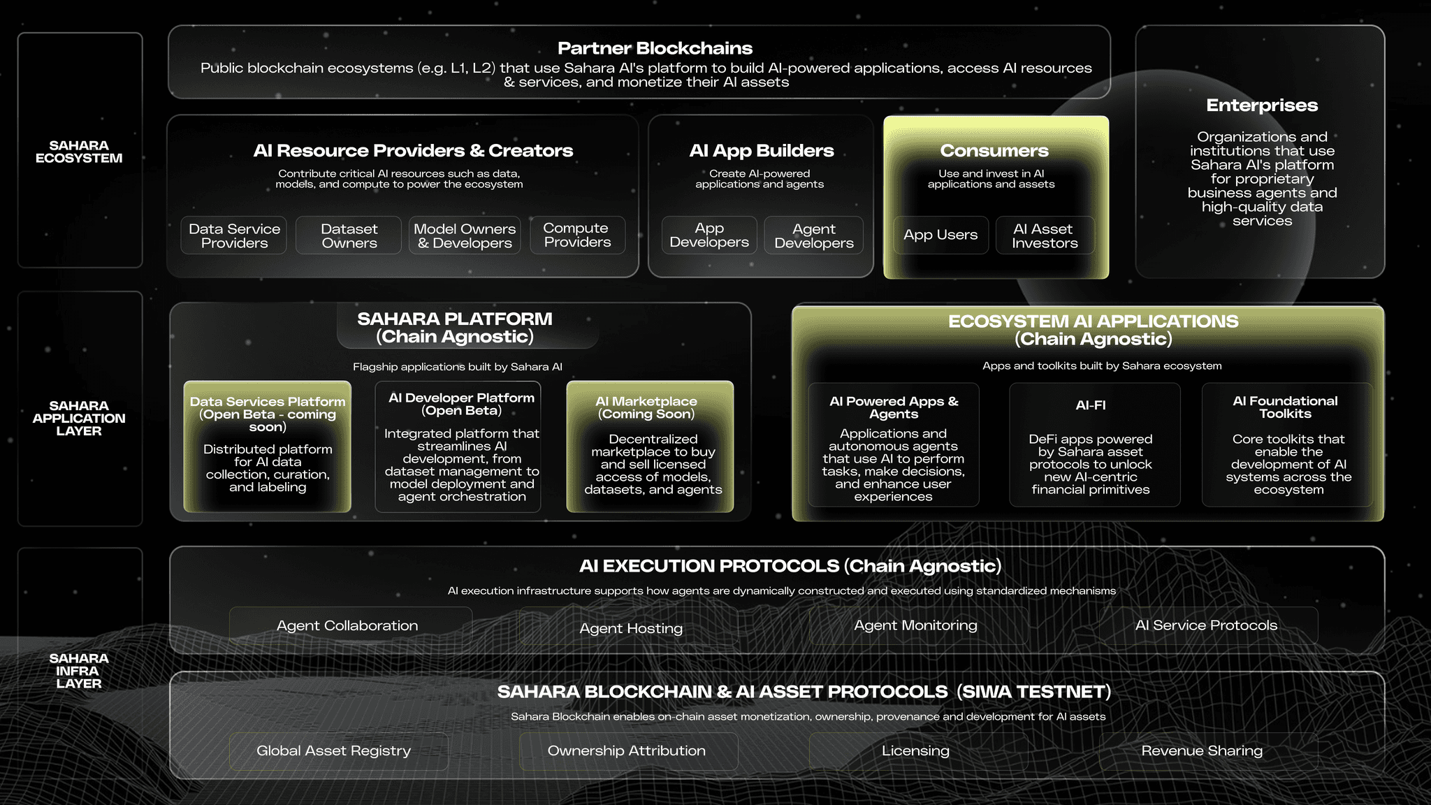 Navigating the Sahara AI Ecosystem