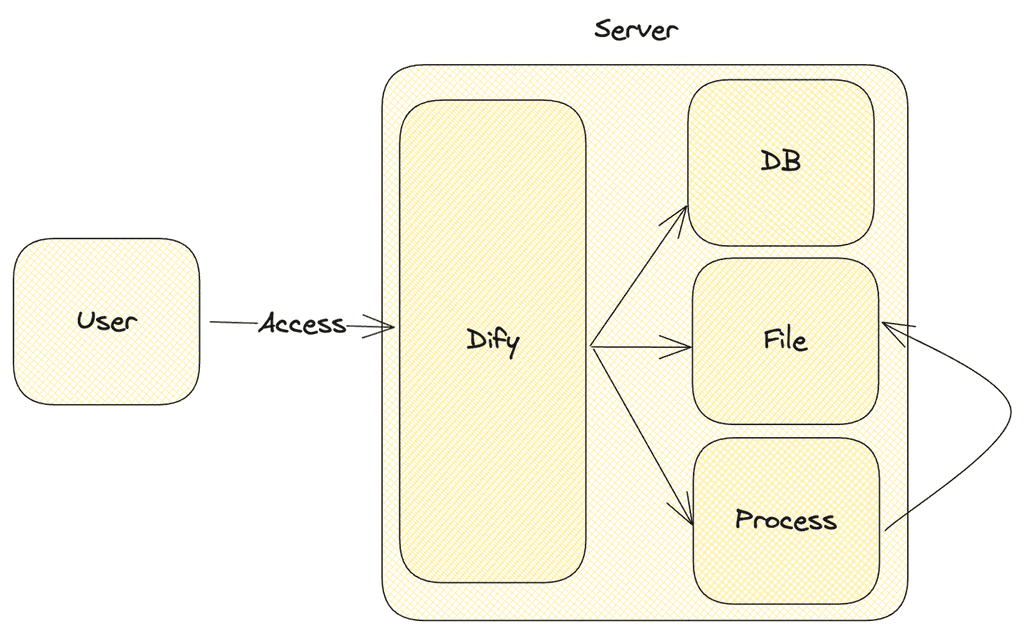 Introduction to DifySandbox - Dify Blog