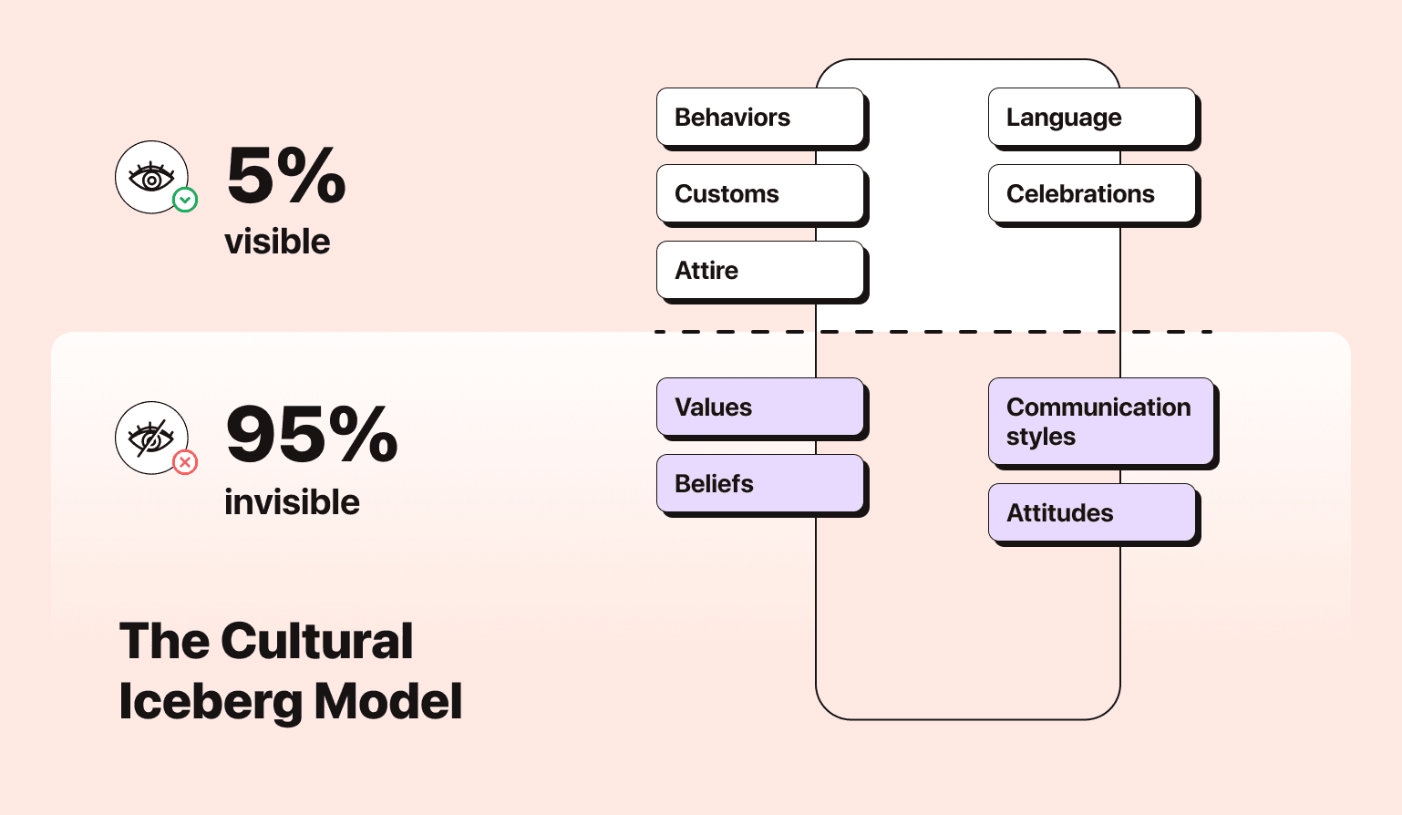 Culture Models - Humaans