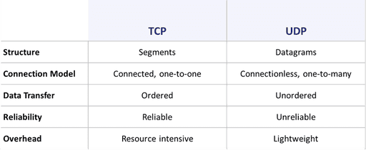 TCP vs UDP: When to Use Which Protocol | Twingate