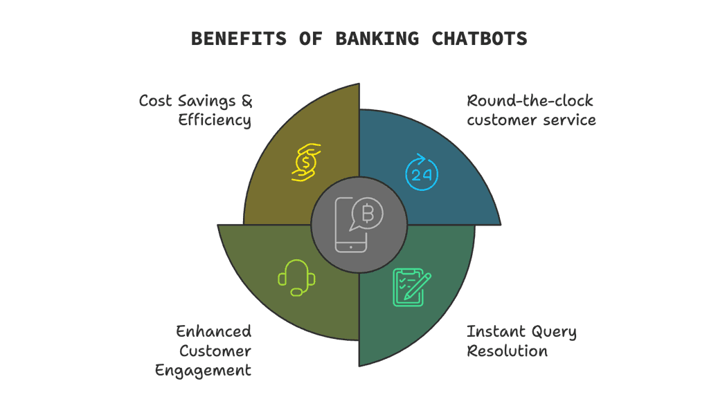 Chatbots in Banking: A Complete Guide for 2025 | WotNot