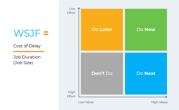 Weighted Shortest Job First: Using and Calculating WSJF