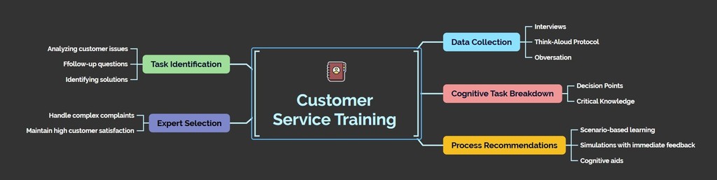 Comprehensive Guide to Task Analysis: Types, Applications, and Benefits