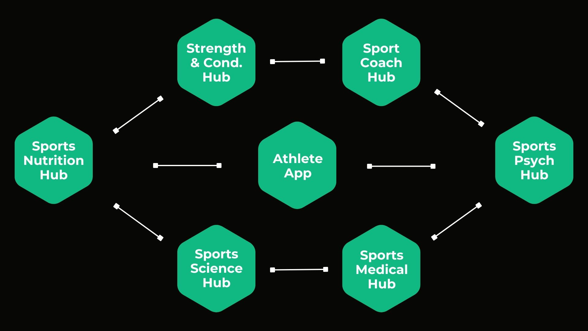 Synchro | Integrated Athlete Management Software