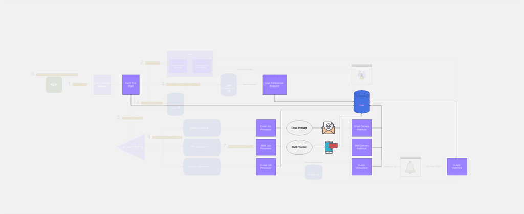 Notification Service Design | The Ultimate Guide with Diagrams
