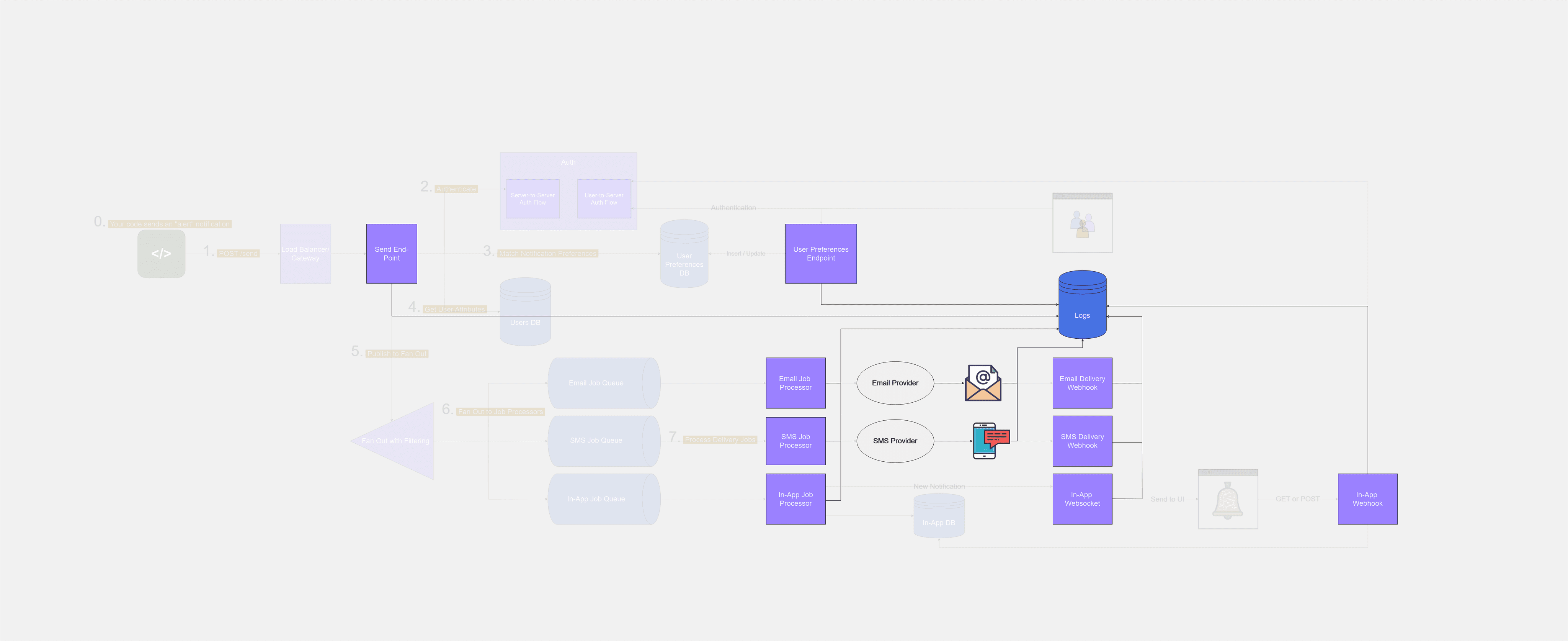 Notification Service Design | The Ultimate Guide with Diagrams