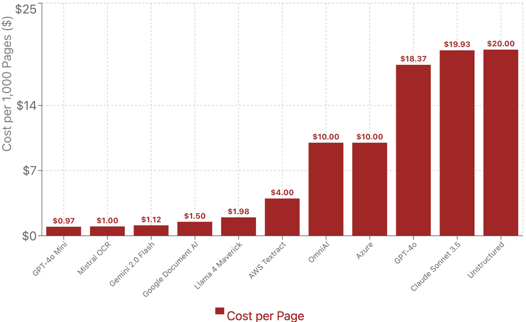 OmniAI OCR Benchmark - OmniAI. Automate document workflows