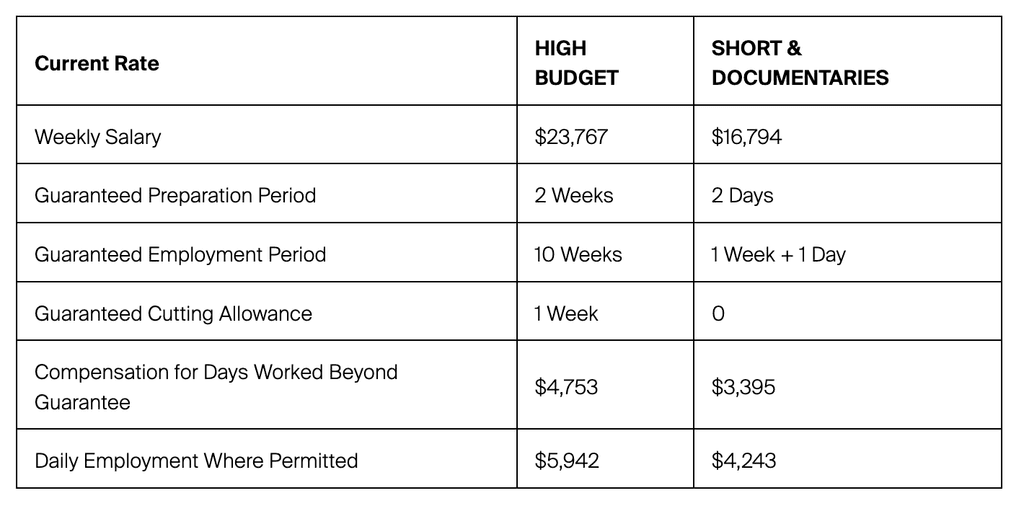Day Rates For Film Crew 2024: A Comprehensive Guide - Assemble