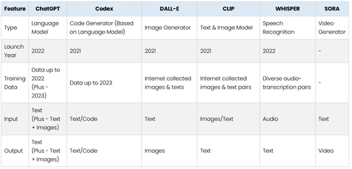 A Detailed Comparison Between AI Models Offered by OpenAI