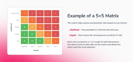 How to Use a Risk Assessment Matix