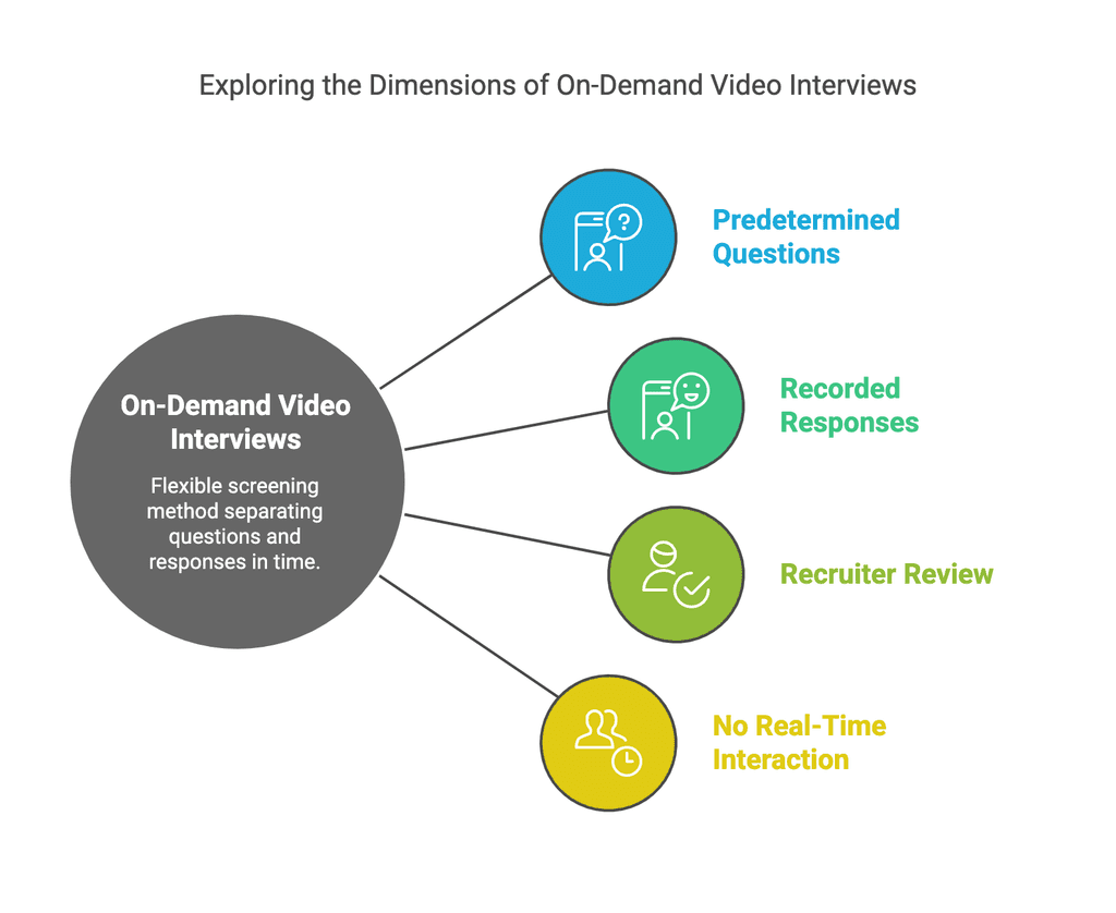 On-Demand Video Interviews - Comprehensive Step-by-Step Guide | hirevire
