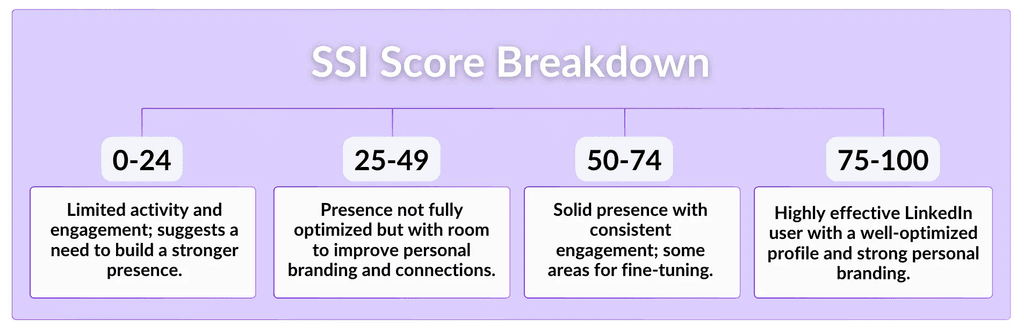 What Is a Good Social Selling Index (SSI) on LinkedIn?
