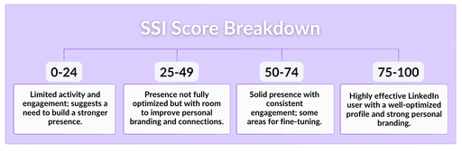 What Is a Good Social Selling Index (SSI) on LinkedIn?
