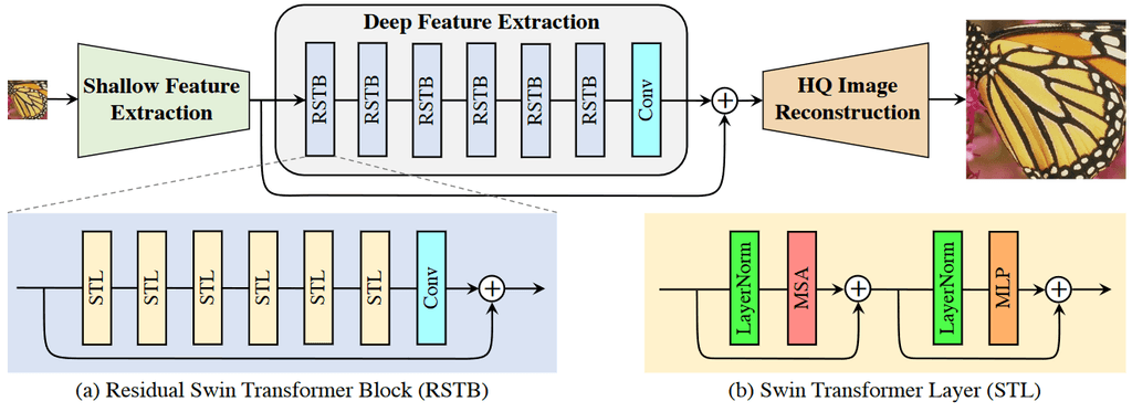 Deep Learning for Image Super-Resolution [incl. Architectures]