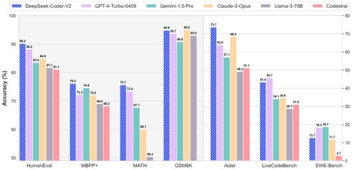 DeepSeek Coder V2 – Access and Capabilities of New AI Model