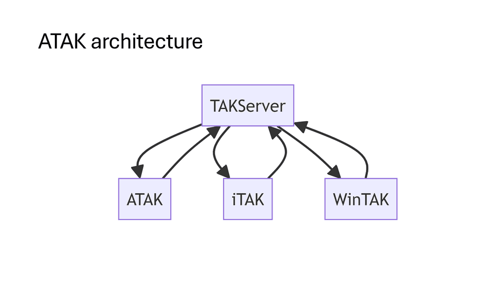 ATAK Plugins Part 1 - RIIS