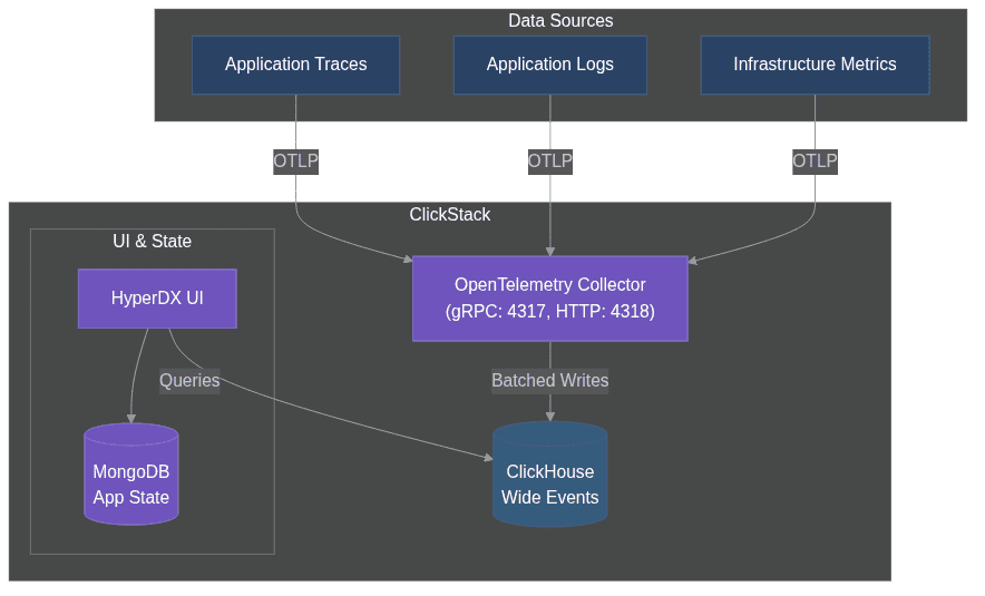 Open Source Observability with ClickStack + GlassFlow