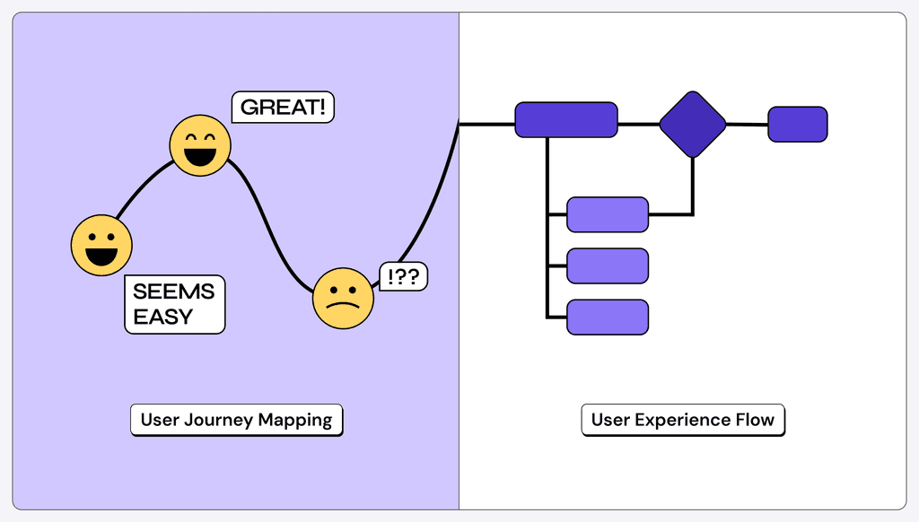 What Are User Flows in UX Design? A Beginner-Friendly Guide
