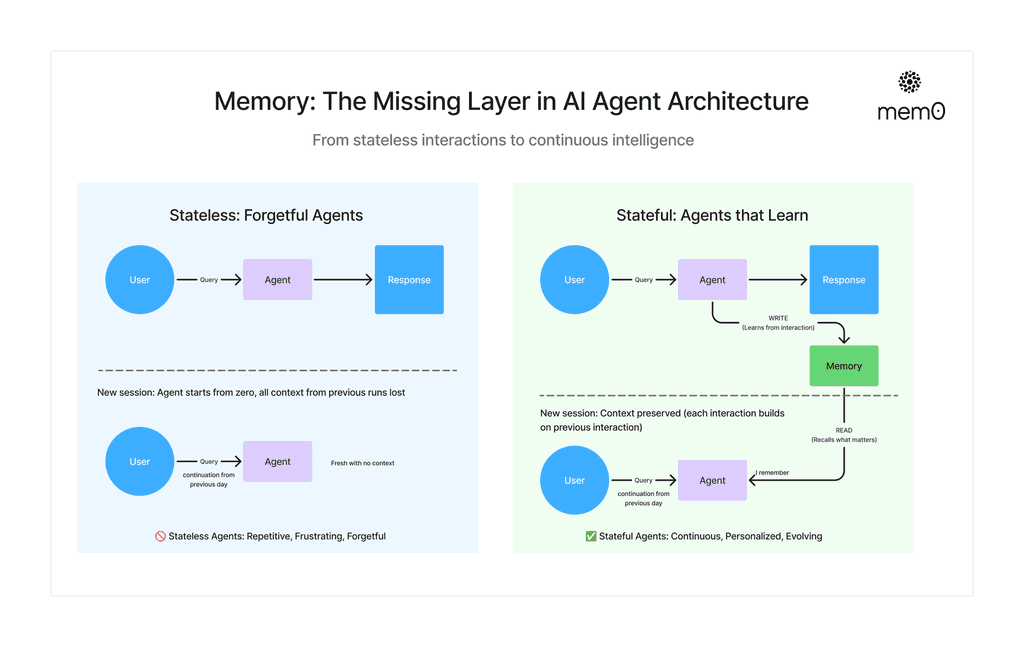 Memory in Agents: What, Why and How - Mem0 - The Memory Layer for your AI Apps