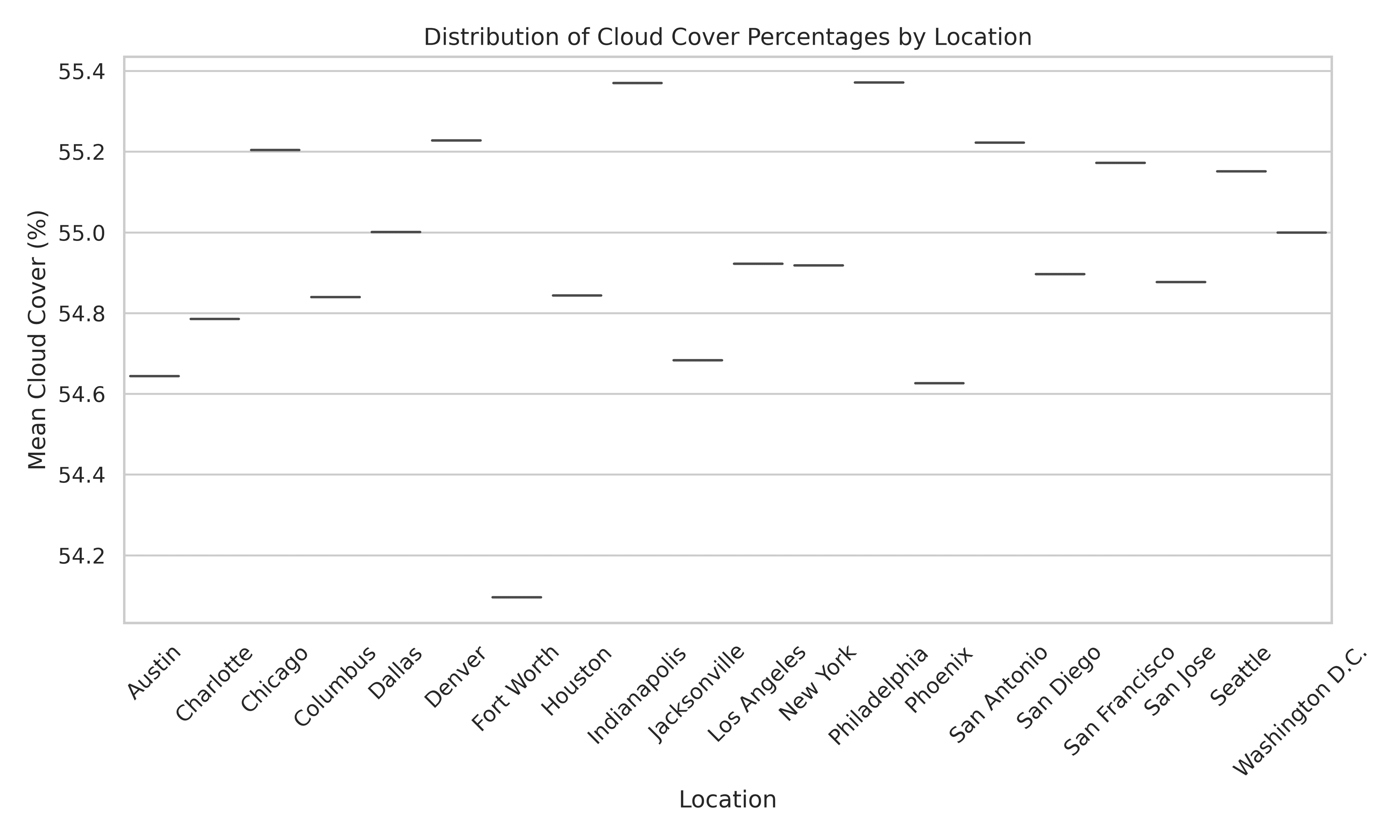 Data Fact: USA Rainfall Prediction (2024-2025)