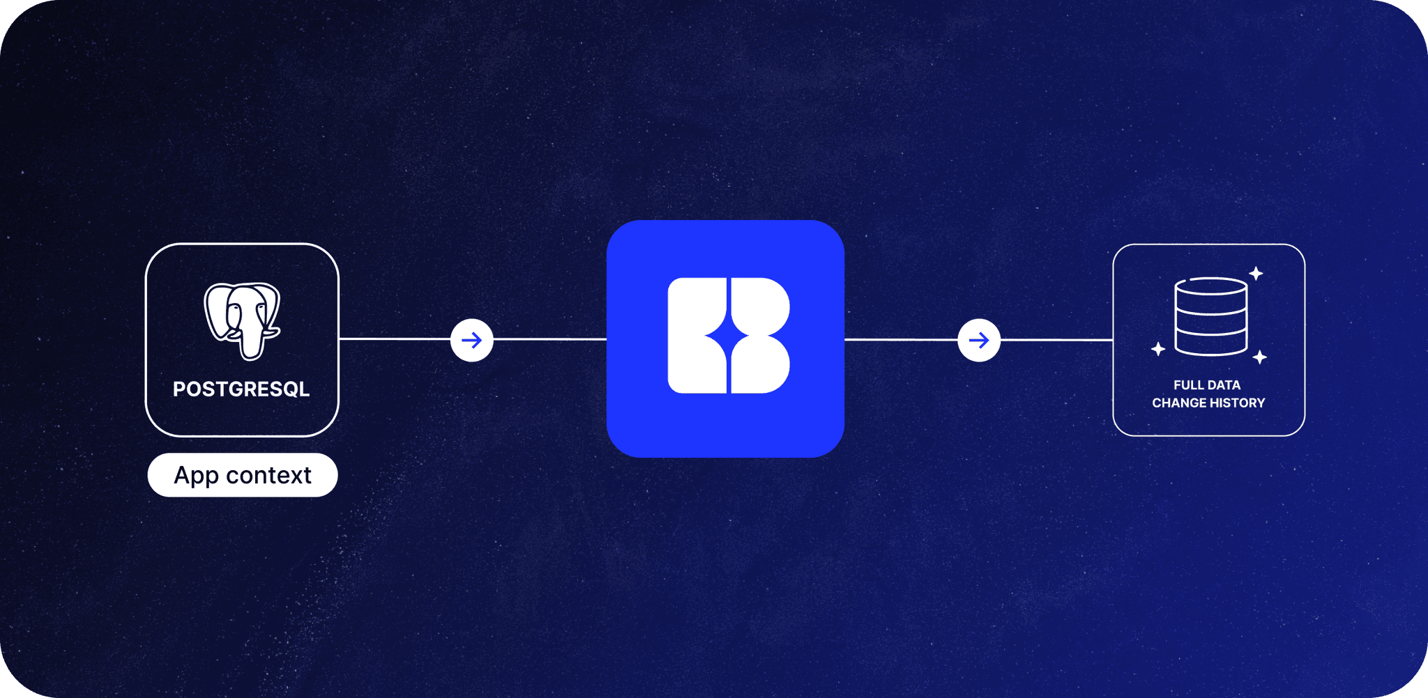 Automatic Audit Trail as a Service for PostgreSQL | Bemi