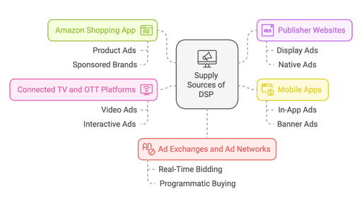 What is Amazon DSP and How Does it Work? (2024 Guide) - My Framer Site