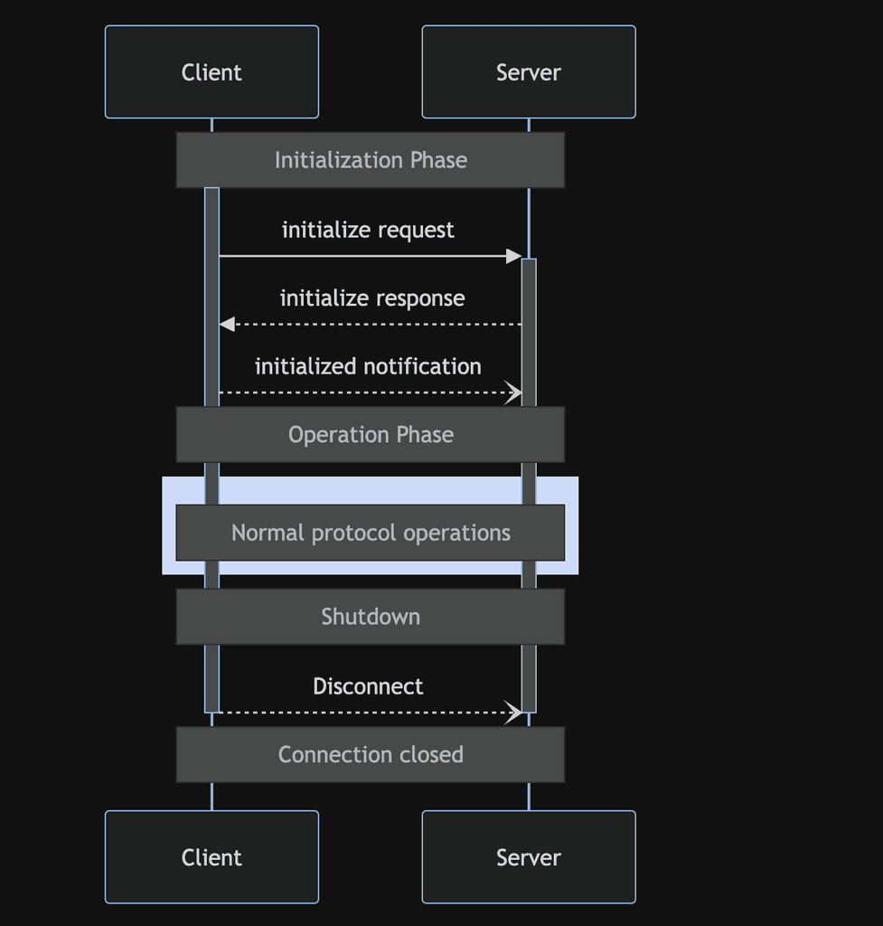What is Model Context Protocol (MCP): Explained - Composio