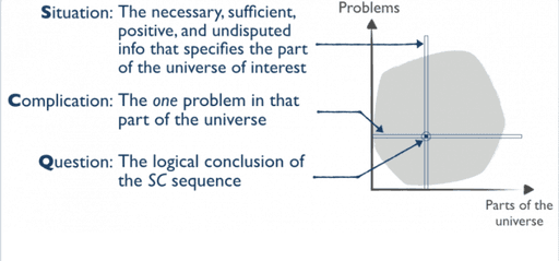 Frame with an SCQ sequence - Powerful Problem solving