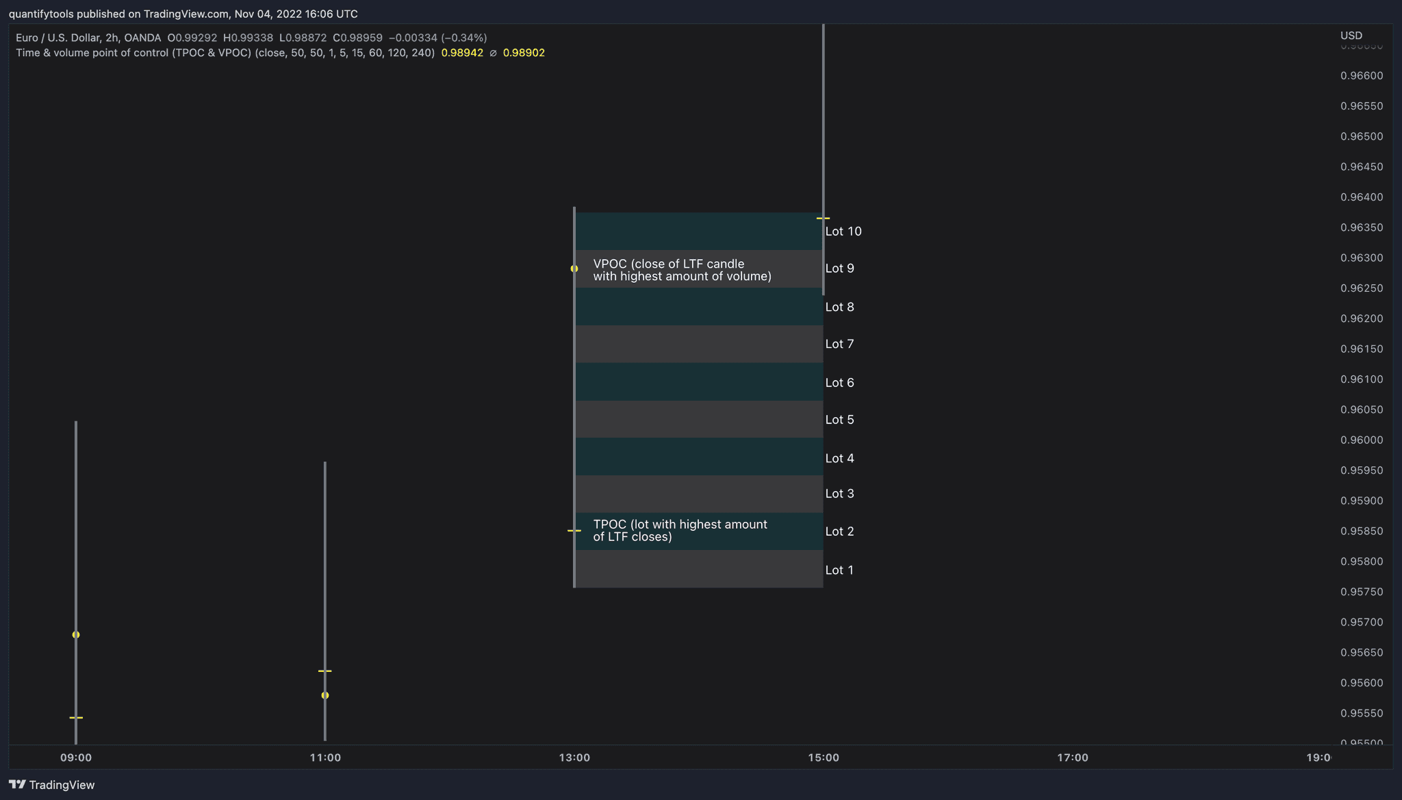 Time & volume POC Tutorial | Resources