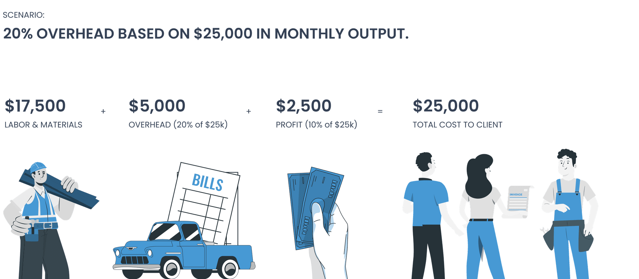 Understanding Overhead, Margin, and Profit in Construction - ConGenius